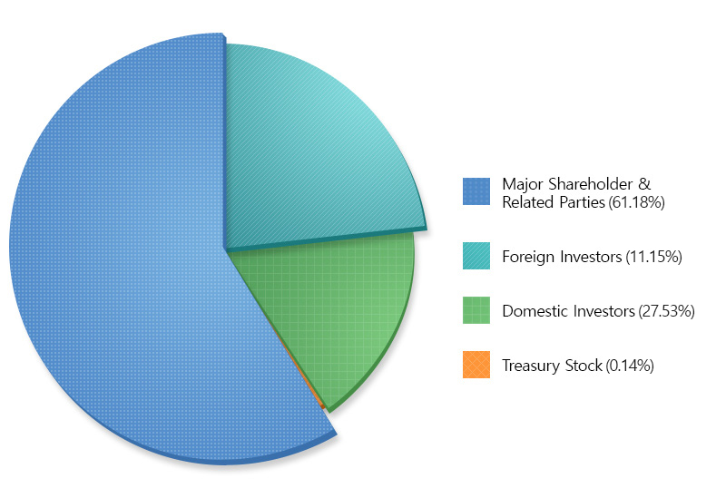 Shareholder Structure | STOCK INFORMATION | LOTTE SHOPPING INVESTOR ...